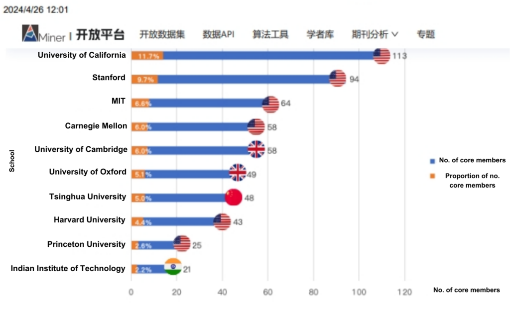 Revealed: Core Teams Behind the World’s Top 10 AI Models!