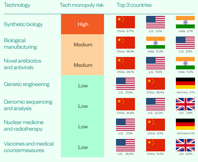 The $15 Billion Biotech War: How a U.S. Report Is Redefining Global ...